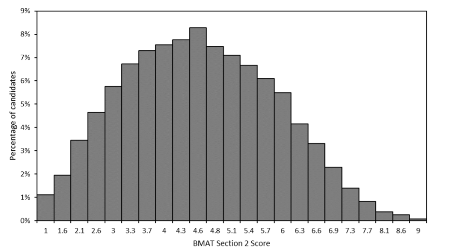 【科普】BMAT考试都考什么？多少算高分？如何准备？ - 知乎