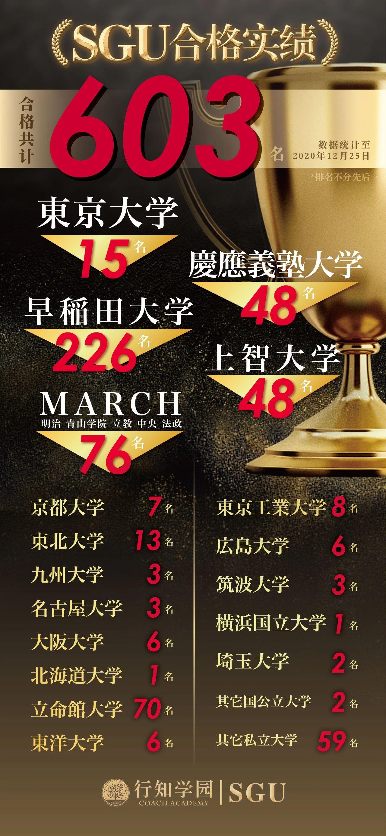 SGU合格 | 获武藏野大学GLOBAL BUSINESS项目OFFER一枚！ - 知乎