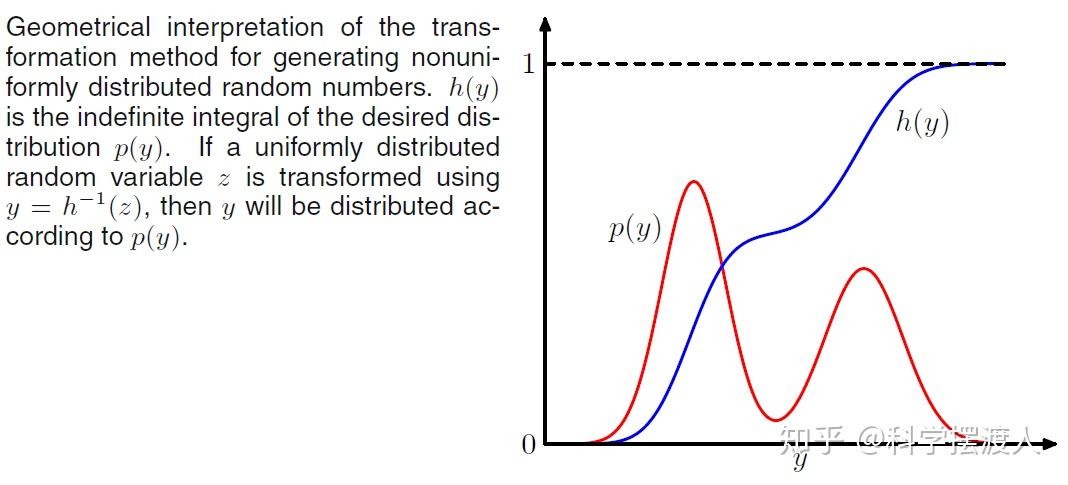 采样方法(Sampling Method) - 知乎