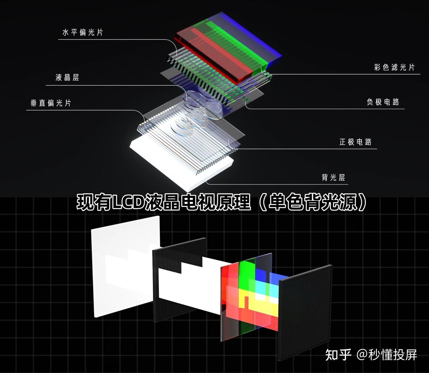 【真机科普】什么是RGB-Mini LED电视？海信RGB三维控色液晶显示技术原理；RGB MiniLED与OLED和MiniLED电视差异，一文看懂！ - 知乎