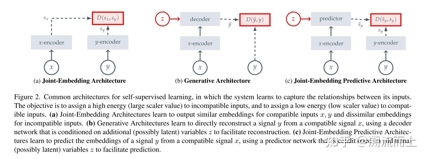 世界模型（一）：Self-Supervised Learning from Images with a Joint-Embedding Predictive Architecture - 知乎