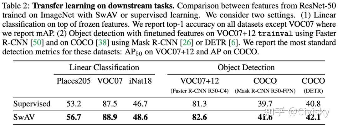 SwAV：通过对比聚类匹配实现视觉特征的无监督学习 - 知乎