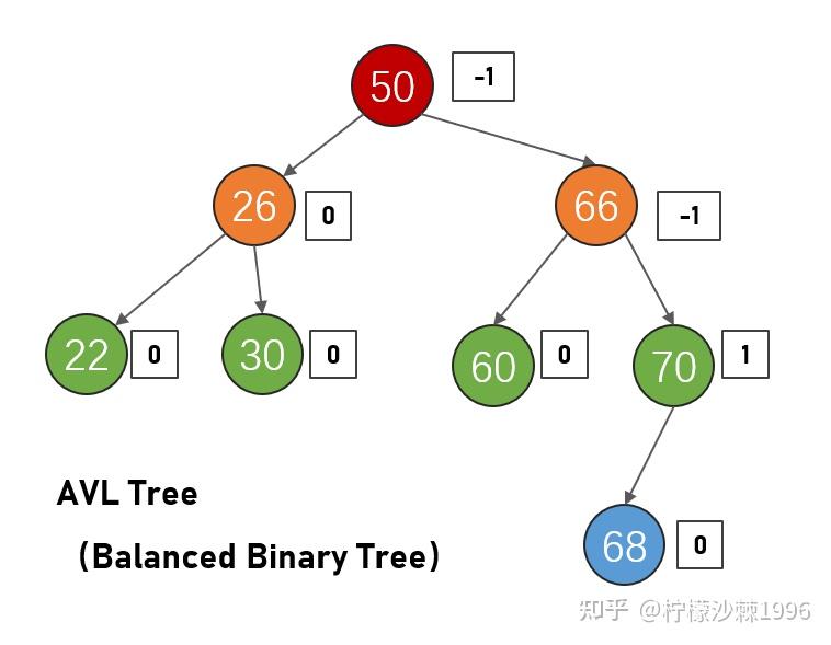 【DS 数据结构】014 | BST AVL 和 哈夫曼编码 - 知乎
