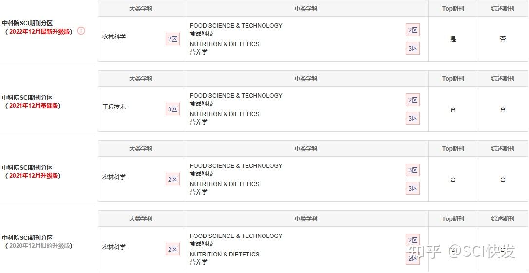 期刊分析| Journal of Functional Foods农林科学 if=5.6 录取难度低 国人友好！ - 知乎