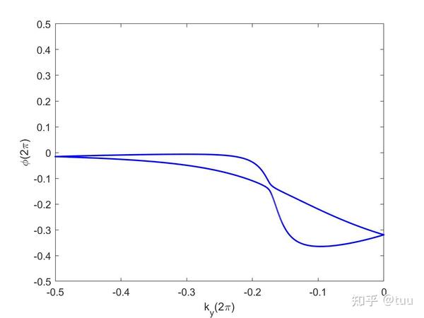 Wilson Loop计算Wannier Function Center演化并确定Z_2不变量(BHZ model & Kane Mele model)(Mathematica/Matlab ...