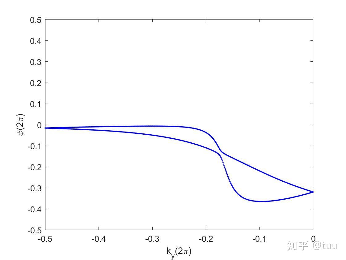 Wilson Loop计算Wannier Function Center演化并确定Z_2不变量(BHZ model & Kane Mele ...