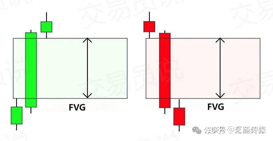 为什么顶级交易员必看FVG，公允价值缺口如何指引精准进出场？ - 知乎