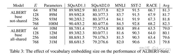详解Albert：A LITE BERT FOR SELF-SUPERVISED LEARNING OF LANGUAGE ...