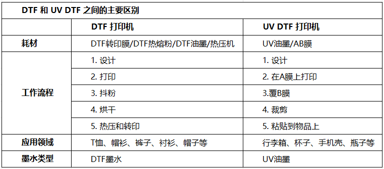 DTF打印和UV DTF打印的区别，选择哪一种？为什么？ - 知乎