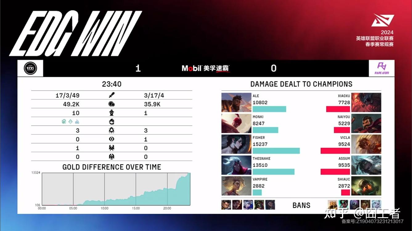 EDG横扫RA，又赢了！网友调侃：EDG，RA和RNG三队诚信互刷？ - 知乎