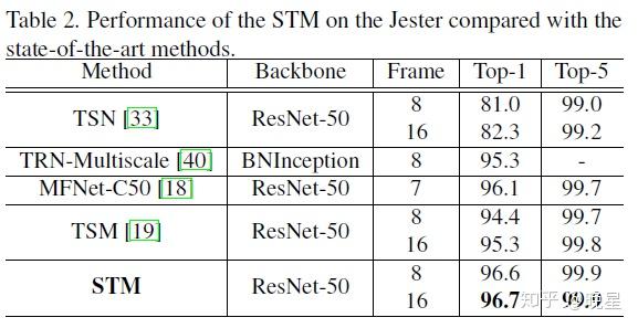 【论文解读】STM：用于动作识别的时空和运动编码（ICCV2019） - 知乎