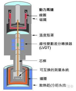 动态机械分析 (Dynamic Mechanical Analysis-DMA) 量测技术应用 - 知乎