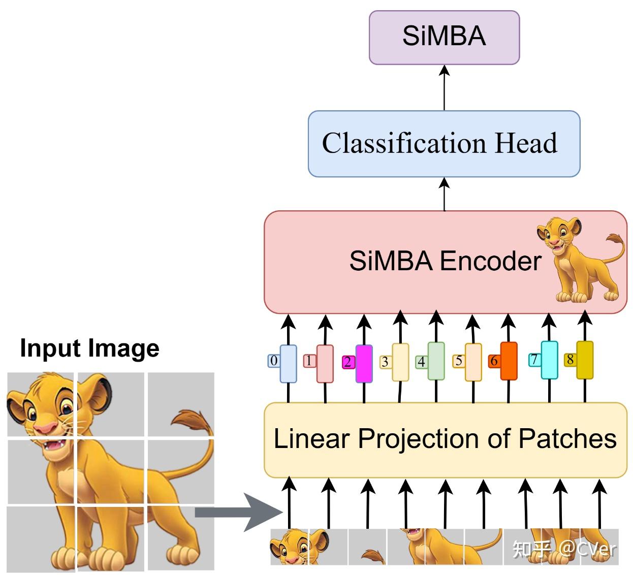 微软家的Mamba来了！SiMBA：用于视觉和多元时间序列的简化Mamba架构 - 知乎