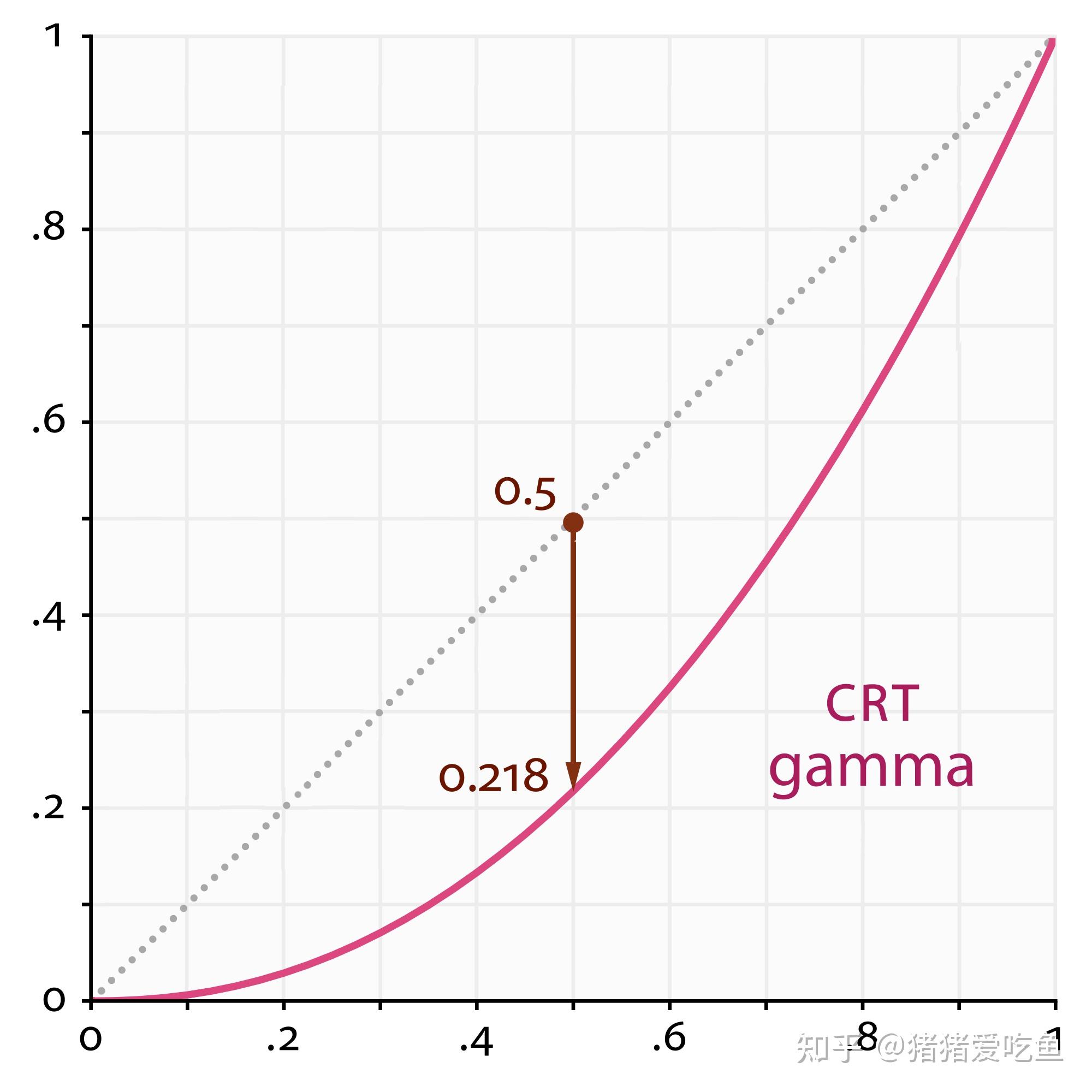 ISP——Gamma Correction - 知乎