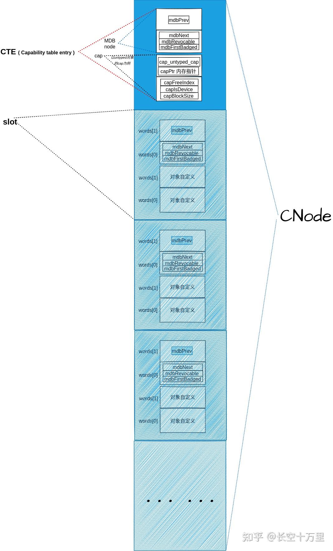 seL4 CNode 研究 - 知乎