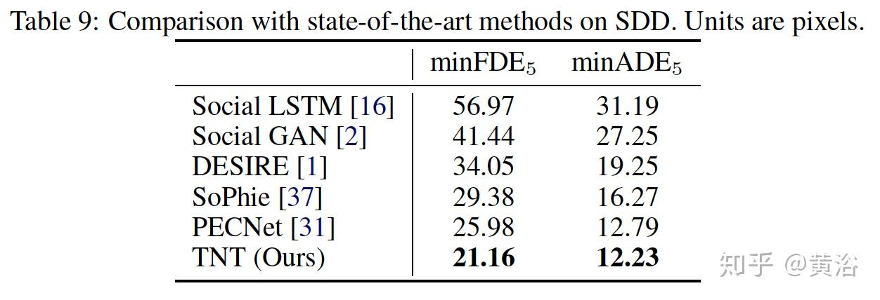 谷歌WAYMO最新方法Target-driveN Trajectory Prediction论文介绍 - 知乎