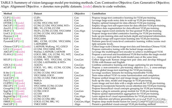 Vision-Language Models for Vision Tasks: A Survey - 知乎