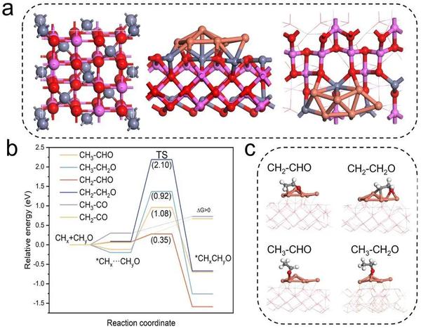 孙予罕/王慧ACS Catalysis：揭示和调控多功能串联催化剂上CO2加氢制高级醇的复杂反应机理 - 知乎