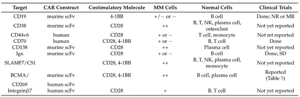 多发性骨髓瘤(MM)的治疗演变之路 - 知乎