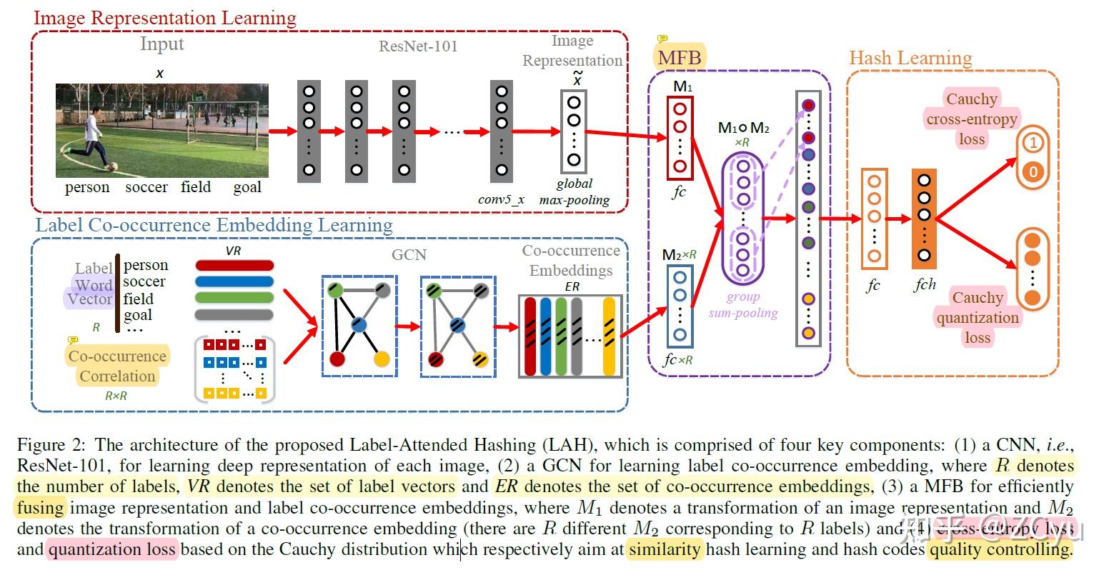 (更新中)Label-Attended Hashing for Multi-Label Image Retrieval学习笔记 - 知乎