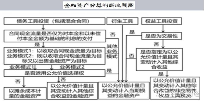 在新《企业会计准则第22号—金融工具确认和计量》下，应收票据应该如何分类呢？ 知乎