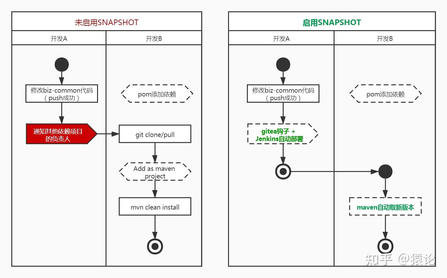 Maven启用SNAPSHOT版本控制 - 知乎