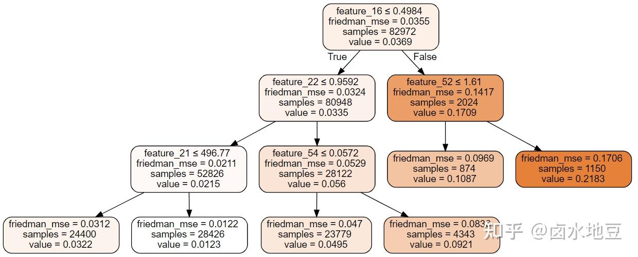 决策树回归算法——高效挖掘风控策略规则 - 知乎