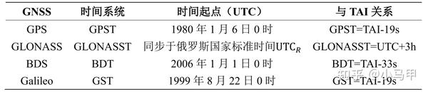 GNSS定轨-时间系统 - 知乎