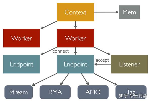 async Rust 封装 UCX 通信库 - 知乎