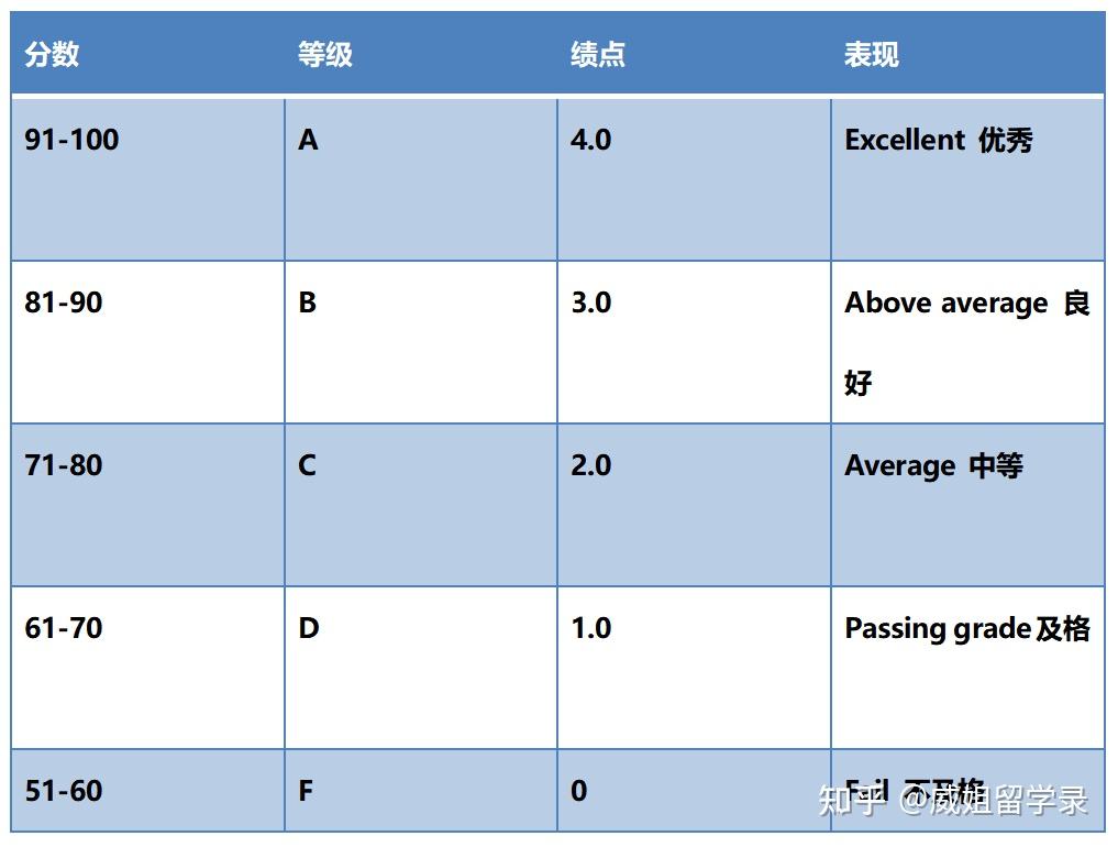 留学不会算GPA？GPA换算指南来啦！ - 知乎