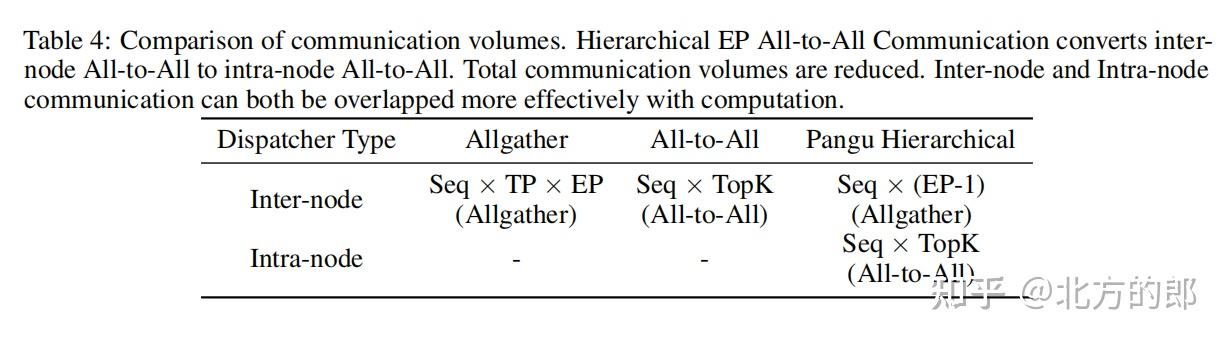 揭秘Pangu Ultra MoE：如何在Ascend NPU上高效训练万亿级稀疏大模型 - 知乎