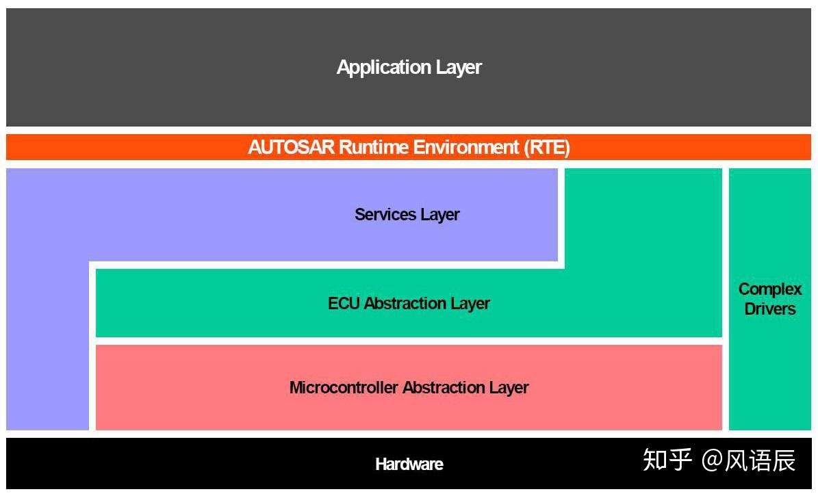 AUTOSAR学习笔记之服务层介绍 - 知乎