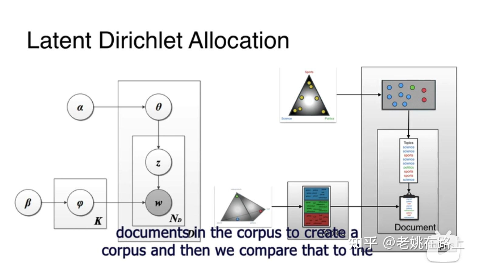 LDA主题模型的理解 - 知乎