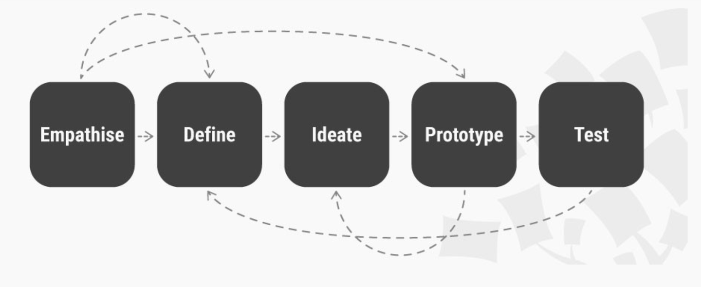 设计思考的5个阶段-5 Stages in the Design Thinking Process - 知乎