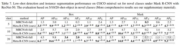 【小样本检测/分割】Meta R-CNN : Towards General Solver for Instance-level Low-shot Learning - 知乎