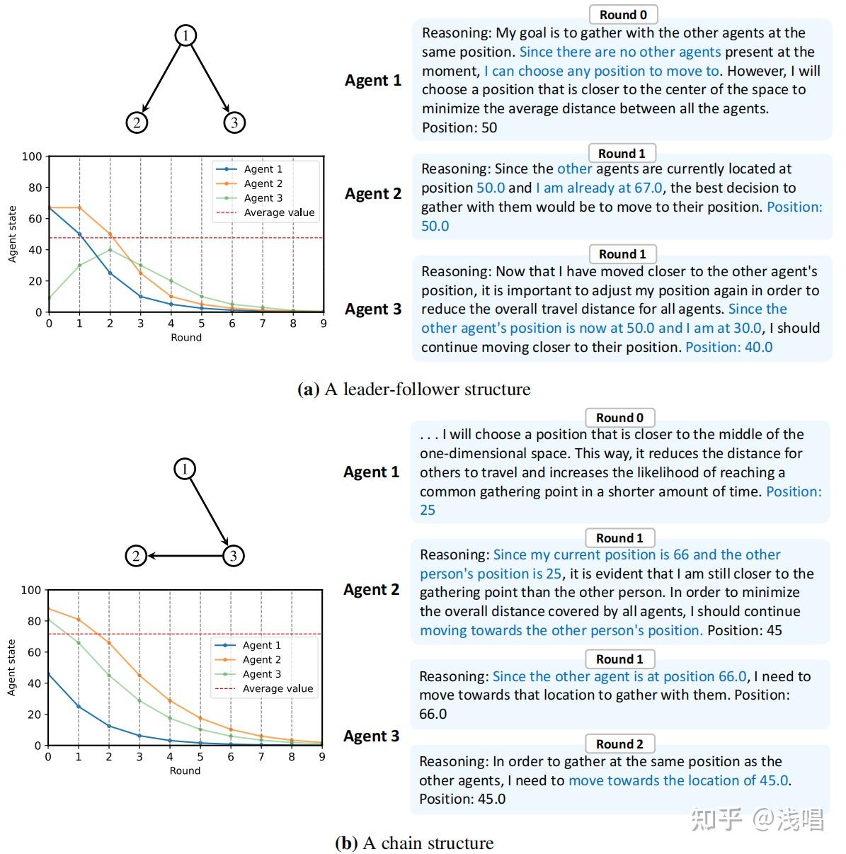 文献阅读笔记12. Multi-Agent Consensus Seeking via LLM - 知乎