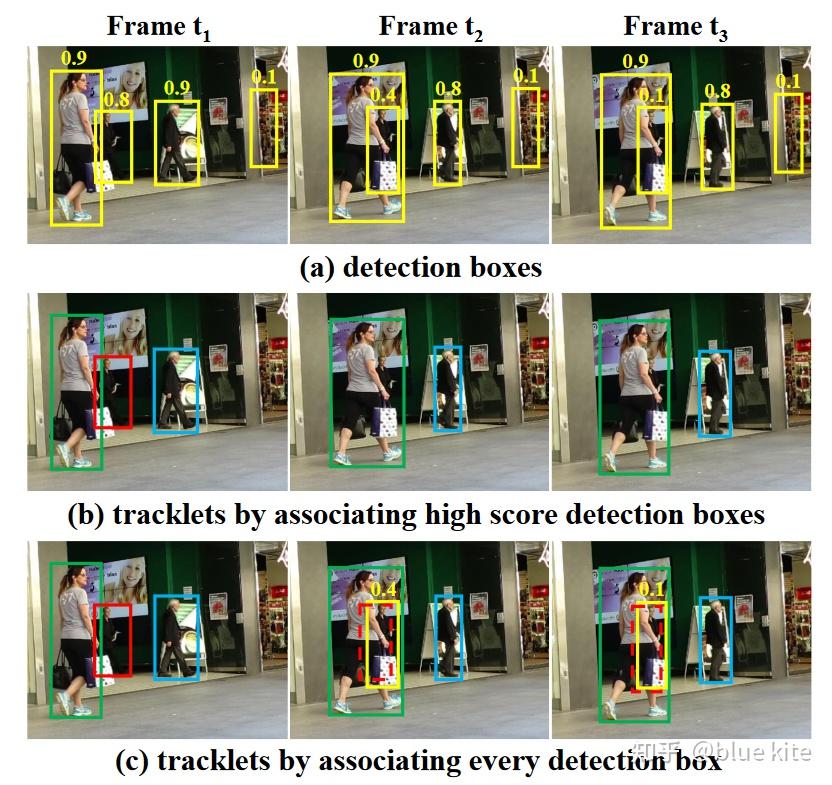 【阅读笔记】ByteTrack: Multi-Object Tracking by Associating Every Detection Box （ECCV 2022） - 知乎