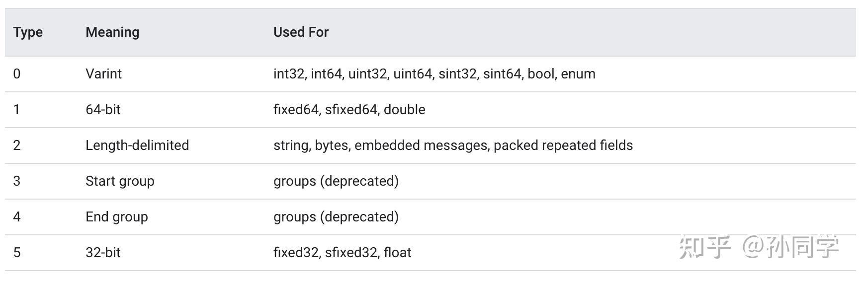 Google Protobuf 编码原理 - 知乎