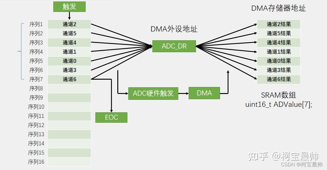 STM32——DMA数据转运 - 知乎