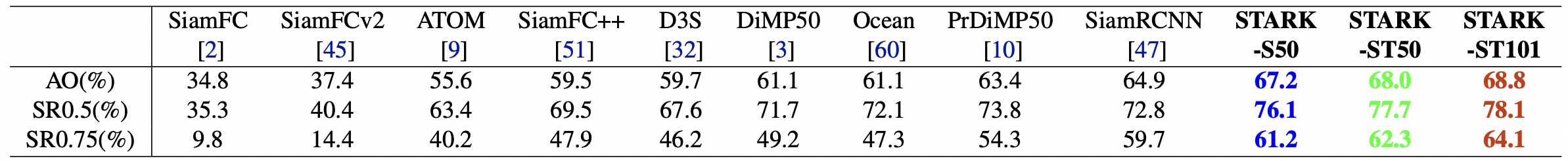 【跟踪任务 Transformer】Learning Spatio-Temporal Transformer for Visual Tracking - 知乎