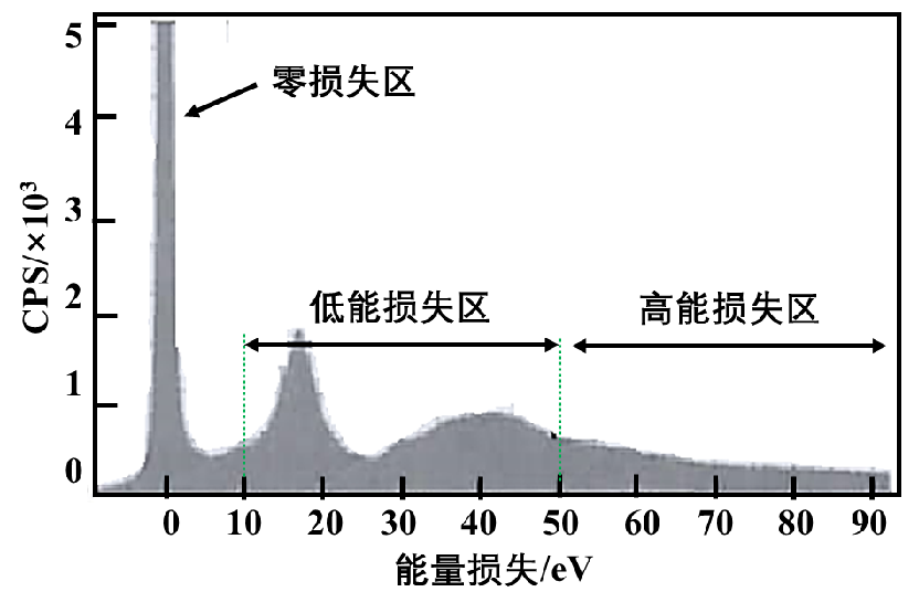 EELS的基本原理及应用 - 知乎