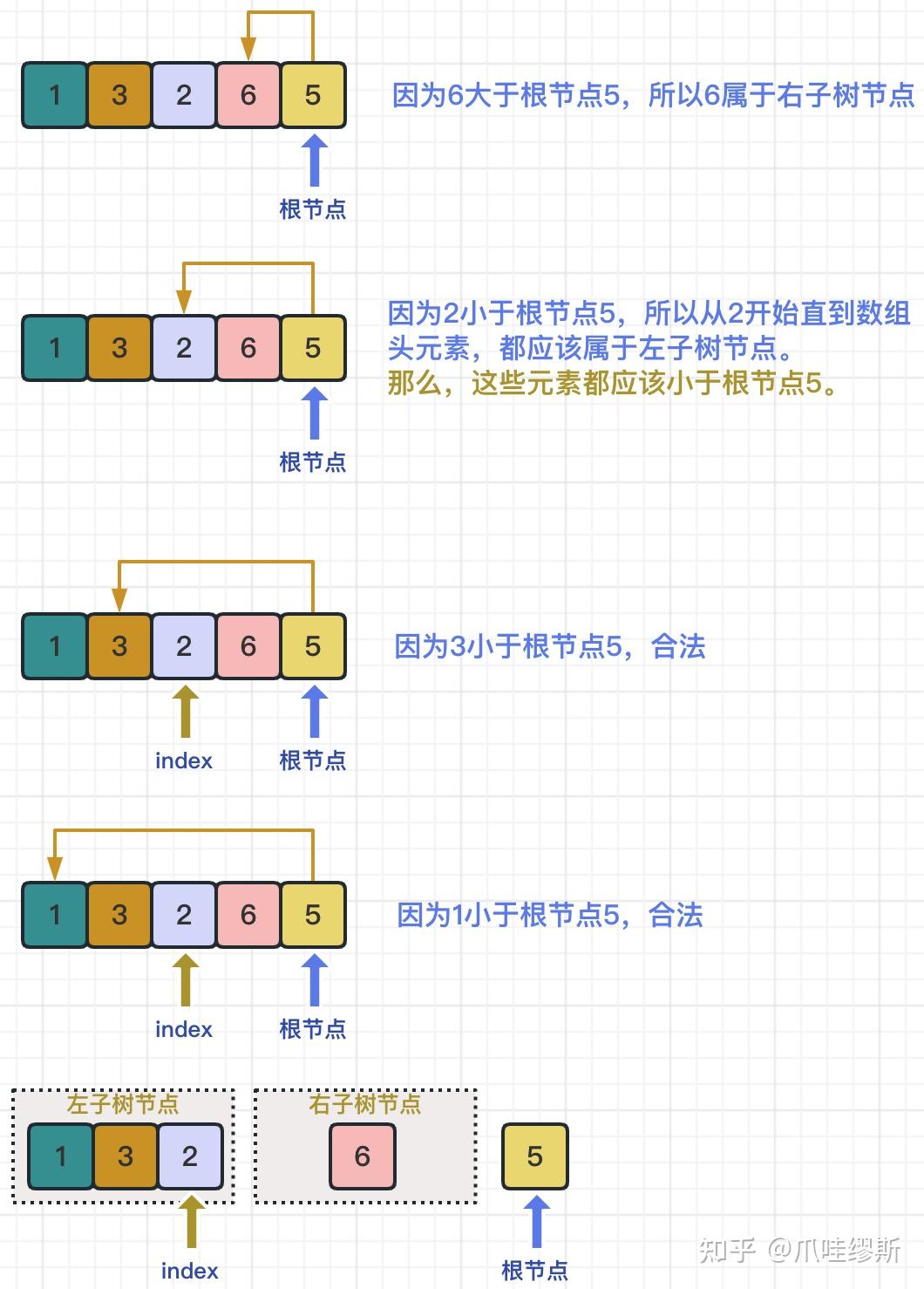 图解leetcode——剑指 Offer 33 二叉搜索树的后序遍历序列 知乎