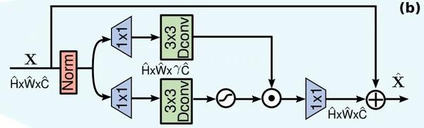 CVPR2022 Restormer low level 