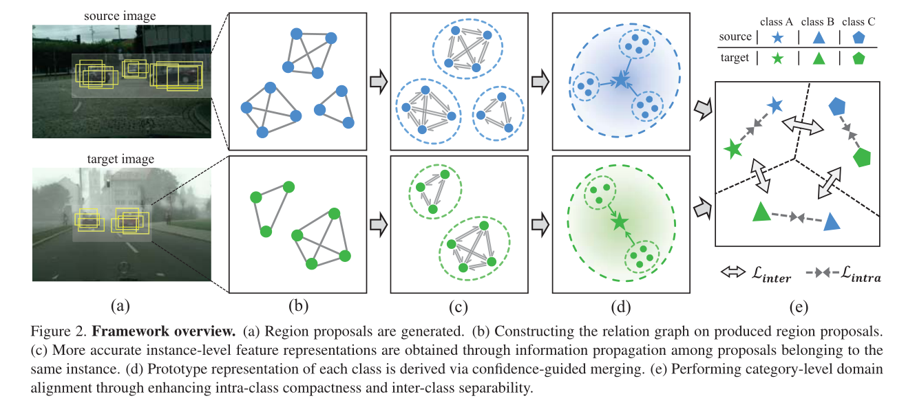 【论文阅读】Cross-domain Detection via Graph-induced Prototype Alignment - 知乎