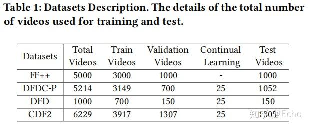 DFIL: Deepfake Incremental Learning by Exploiting Domain-invariant Forgery Clues（利用域不变伪造线索的深度伪造 ...