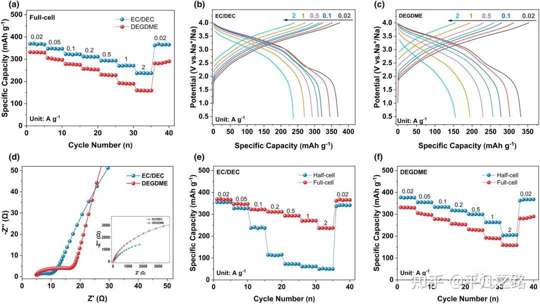 硬碳电解液之 “醚 VS 酯”争霸，谁能笑的最后？—天津工业大学对“醚 VS 酯”动力学的重新审视 - 知乎