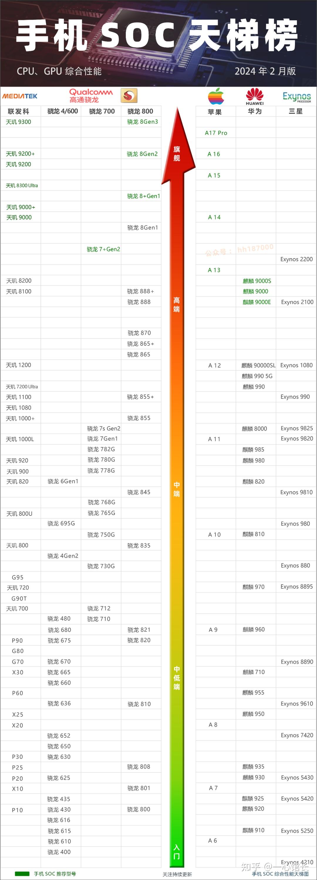 2024年最新手机soc处理器排行榜，CPU、GPU显卡综合性能天梯图 - 知乎