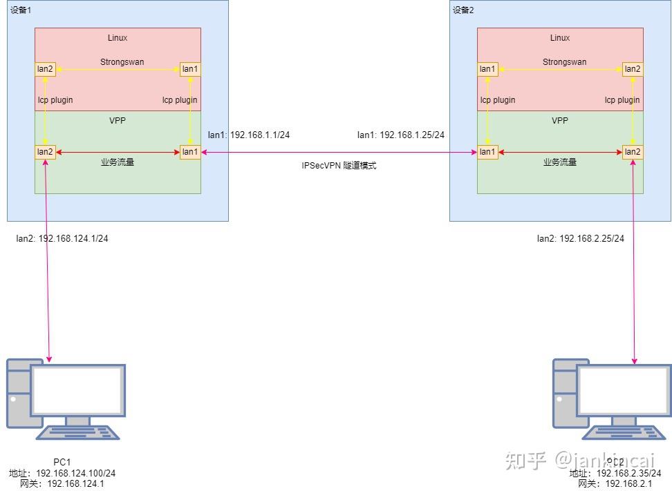 VPP lcp和StrongSwan应用实践 - 知乎
