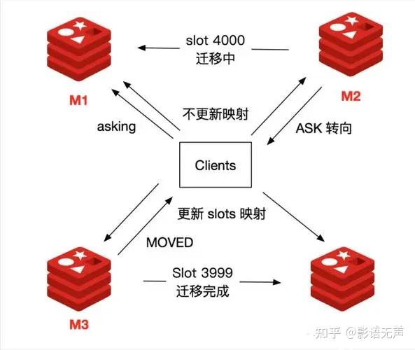 Redis集群模式 知乎 