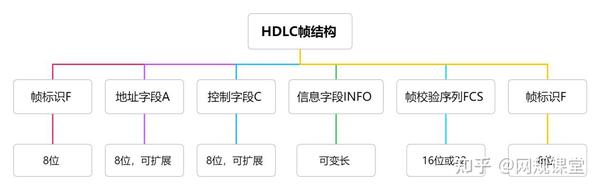【图解网规】HDLC基本配置、帧结构和帧类型 - 知乎